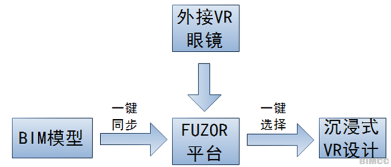 技术学院 – FUZOR